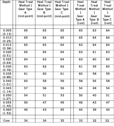 High pressure gas quenching and direct oil quenching for Heat treated gears